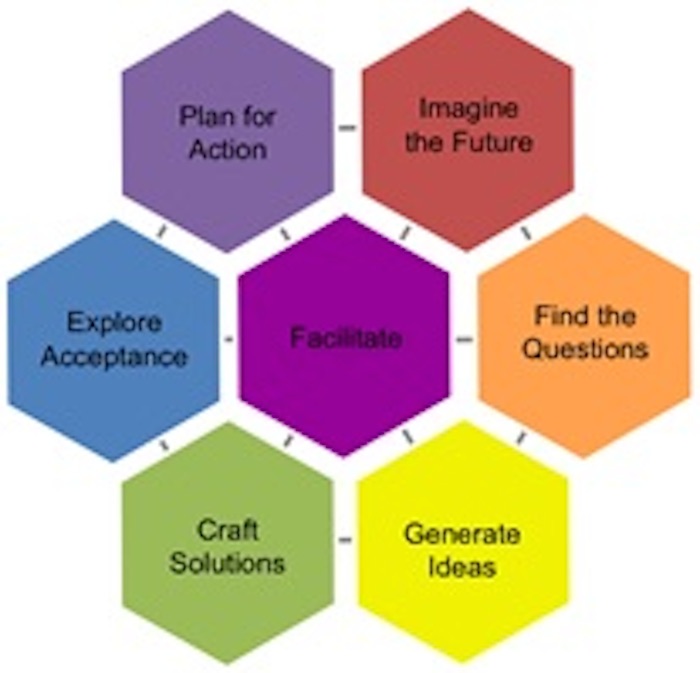 Osborne Parnes Creative Problem Solving Method Clinton E Day MBA